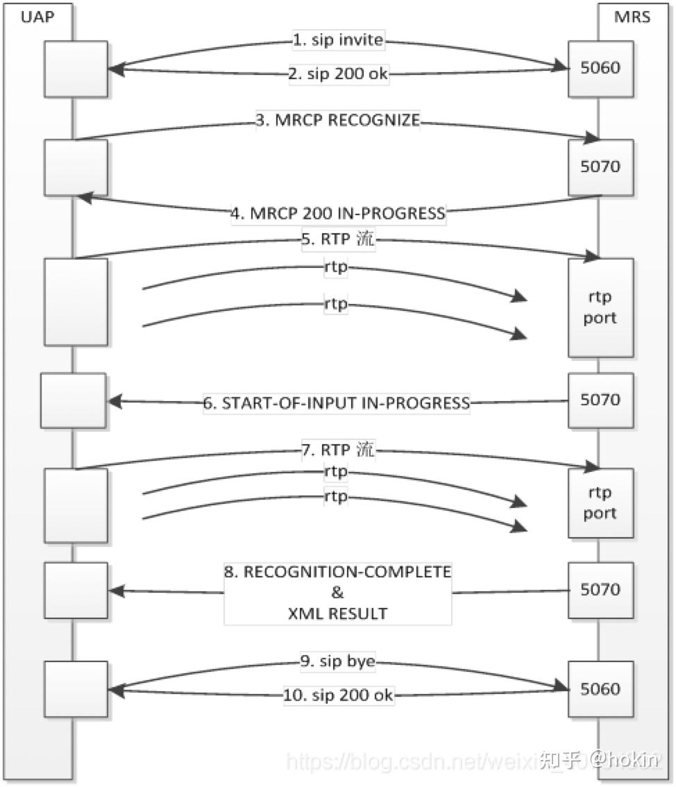 NLP中音频流MRCP、ASR、TTS的术语解释 - 知乎