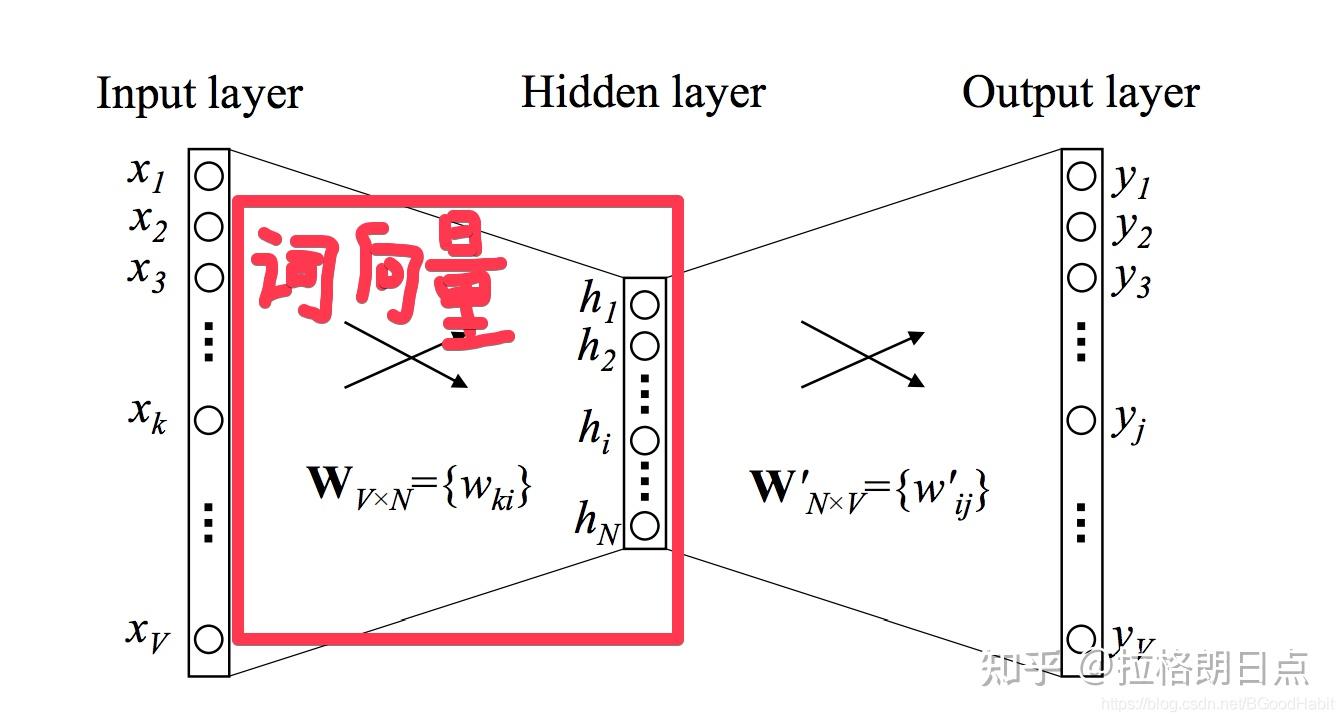 Hierarchical Softmax 理解 - 知乎