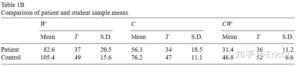 Stroop 测试一种新的干扰分数算法 A New interference score for the Stroop test - 知乎