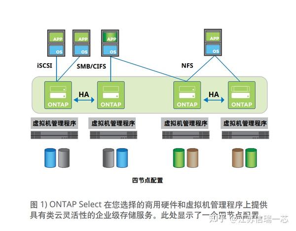 适用于混合云的软件定义的数据存储服务NetApp ONTAP Select - 知乎