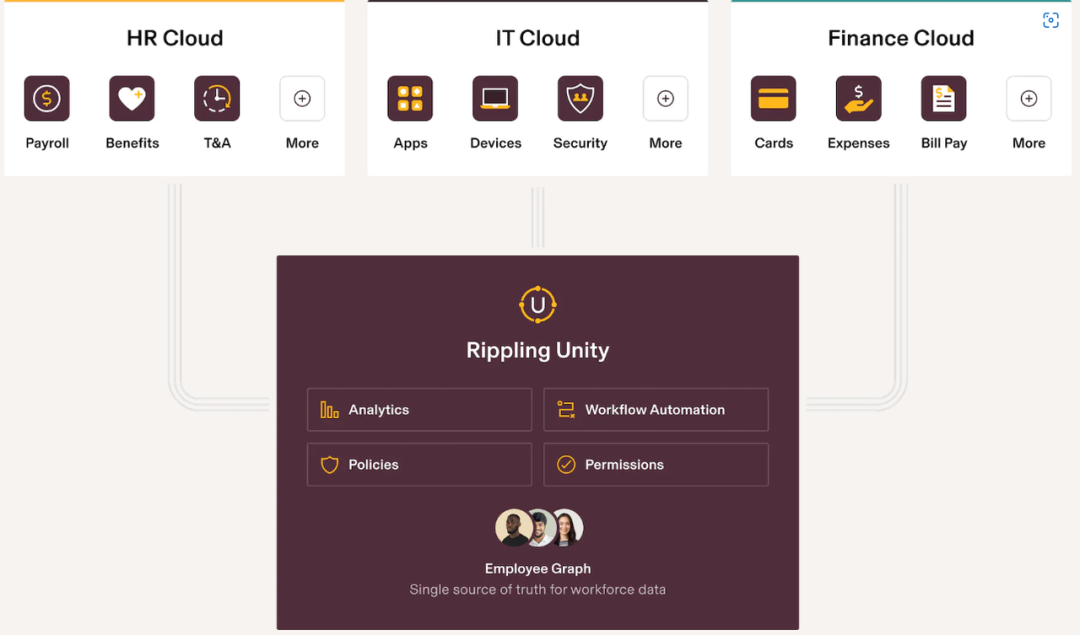 Rippling：HR领域的Salesforce，将分裂的HCM再度平台化 - 知乎