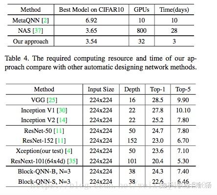 机器学习论文笔记（二）Practical Block-wise Neural Network Architecture Generation - 知乎
