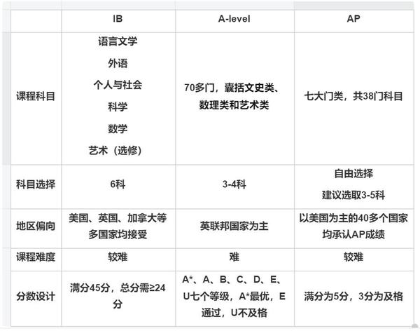 什么是AP课程？关于AP你知多少？ - 知乎