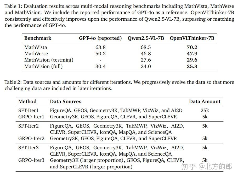 OpenVLThinker：通过迭代自改进探索视觉-语言复杂推理的新前沿 - 知乎