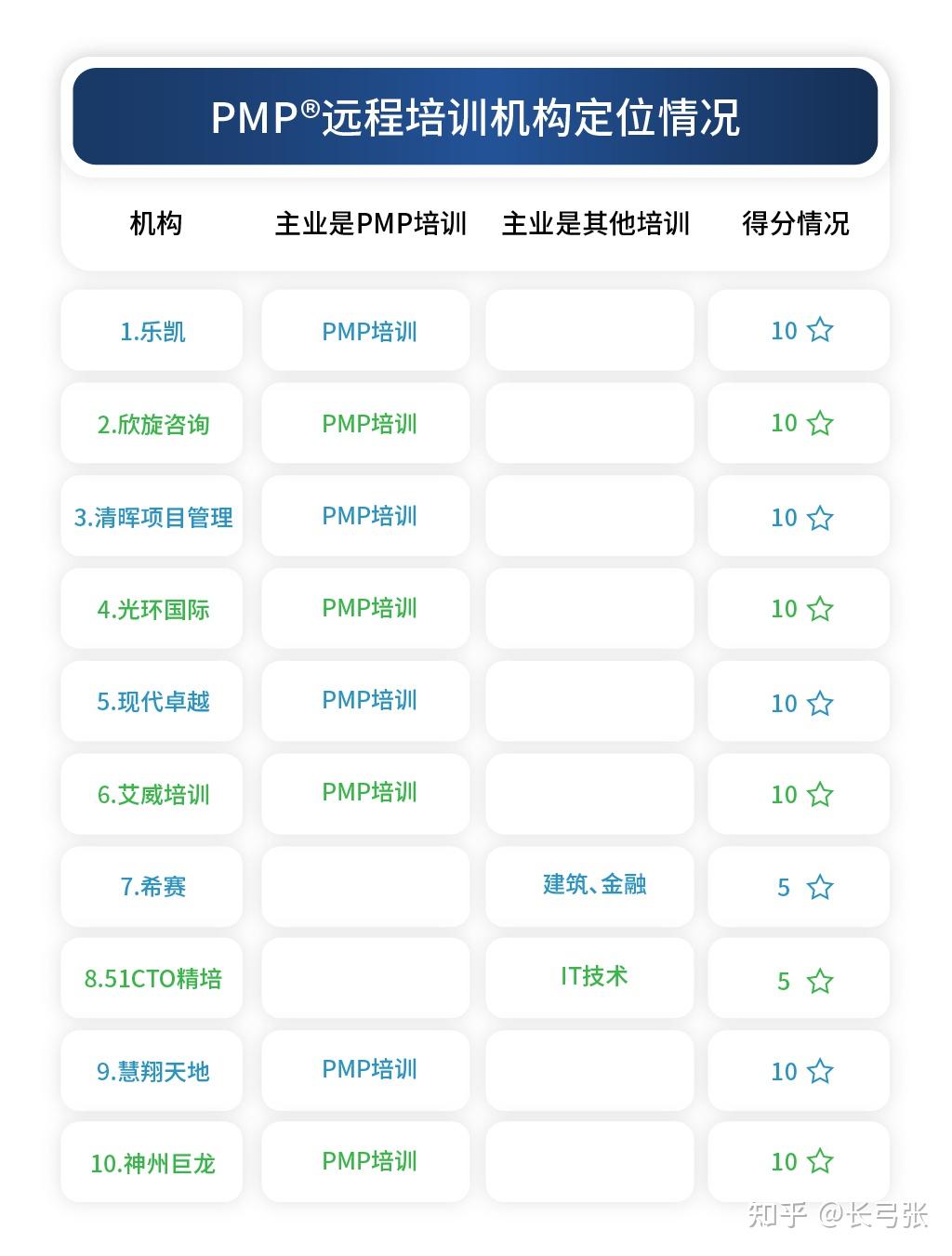 PMP大比拼：2025年最受好评的10家PMP培训机构深度比较！ - 知乎