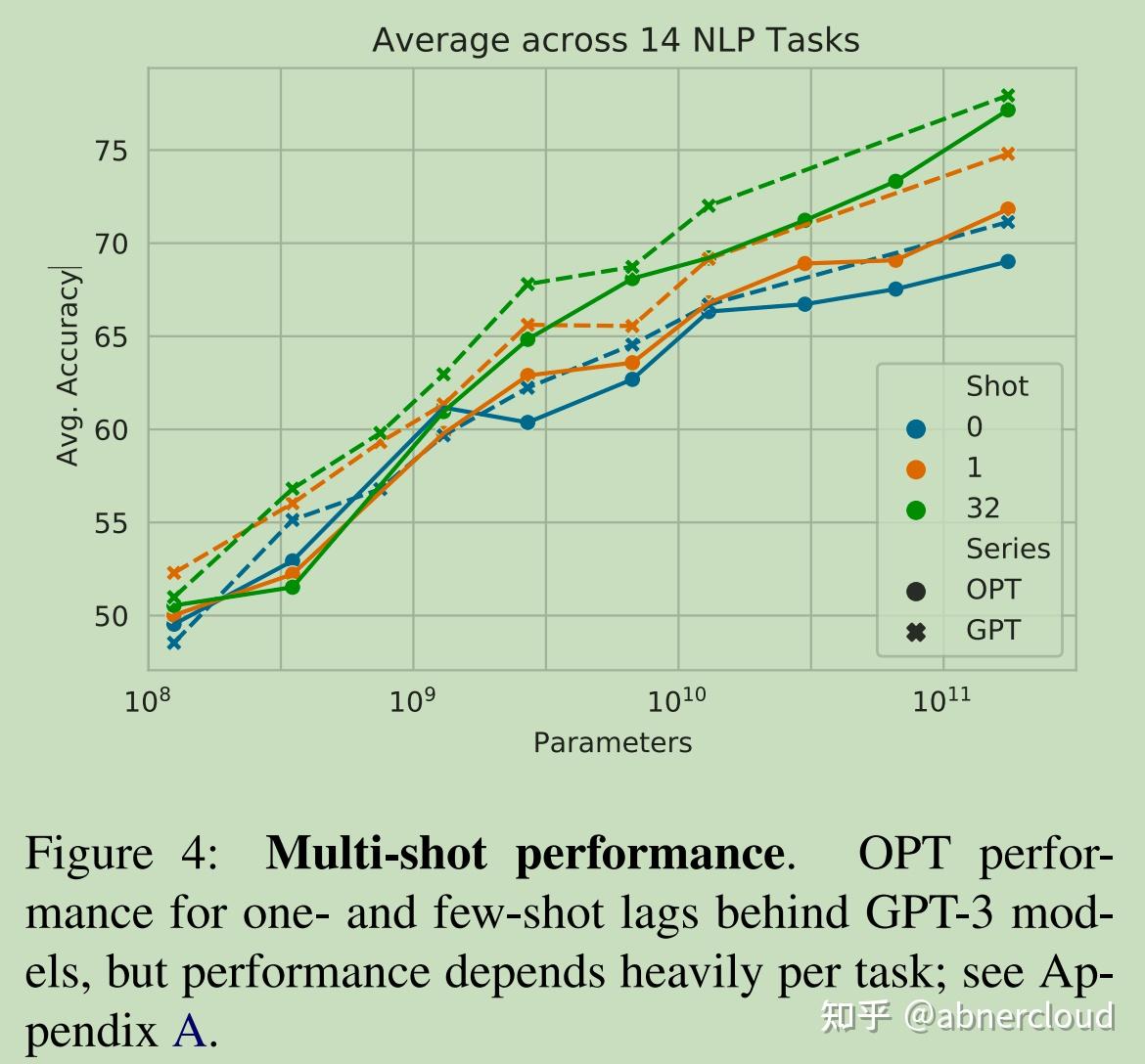 OPT: Open Pre-trained Transformer Language Models论文阅读-与GPT-3进行PK - 知乎