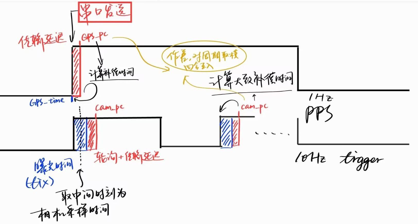 多传感器硬件时间同步PPS+GPRMC - 知乎