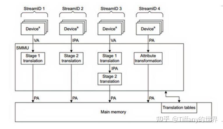 【内存-MMU】图解SMMU原理与实现 - 知乎