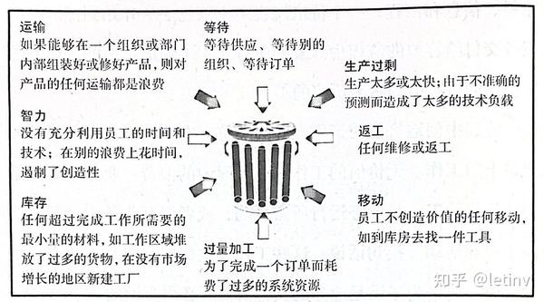 流程改进阶段的工具 - 知乎