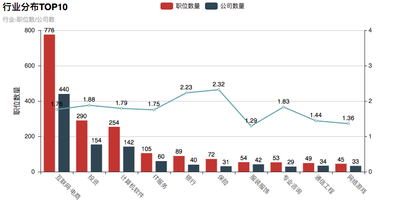 Pythonpandas 数据分析求职指南——猎聘网数据分析职位解析 知乎