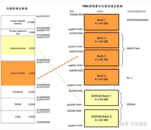 STM32H743 SDRAM操作 - 知乎