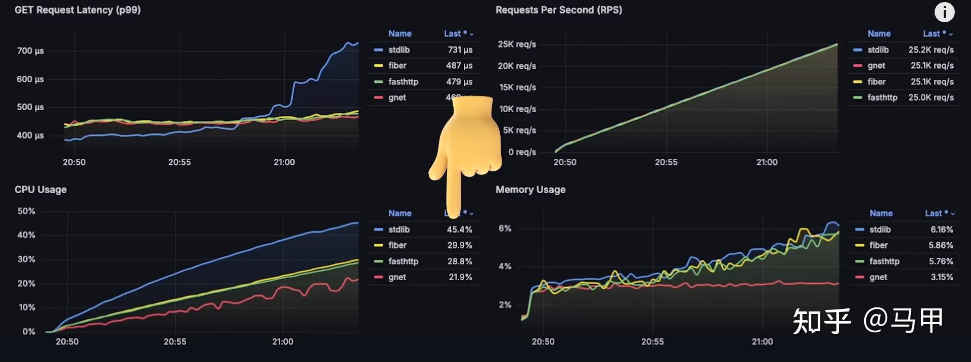 最快Go框架性能比拼: gnet vs fiber vs fasthttp vs net/http - 知乎