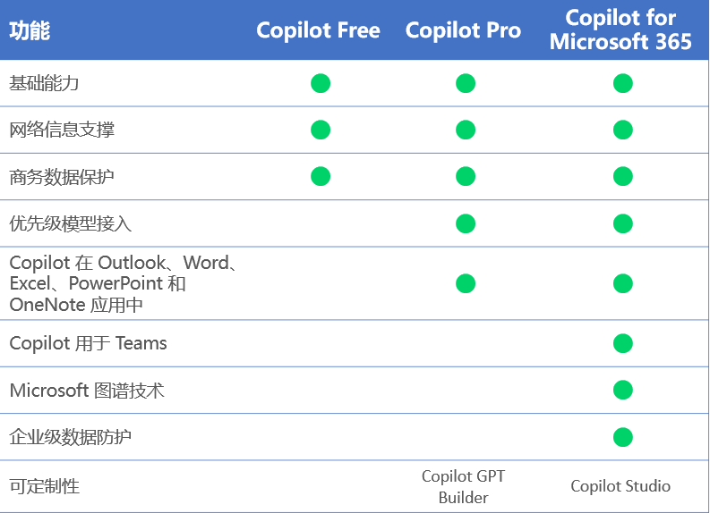 Copilot Pro正式发布，Microsoft 365 Copilot终于来了！ - 知乎