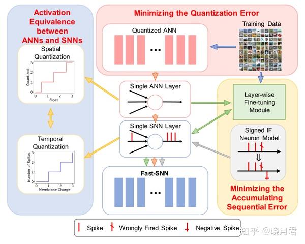 学习Fast-SNN: Fast Spiking Neural Network by Converting Quantized ANN - 知乎