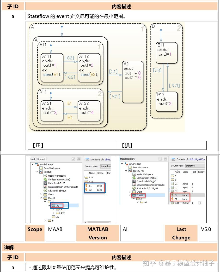 Simulink 建模规范 - 4.1 Stateflow 的chart/data/event - 知乎