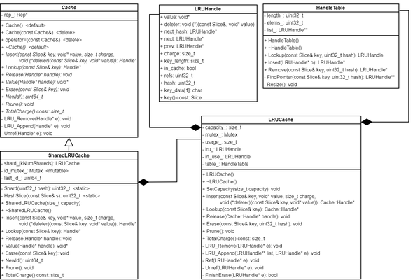 LevelDB 源码剖析5 -- Cache 实现 - 知乎