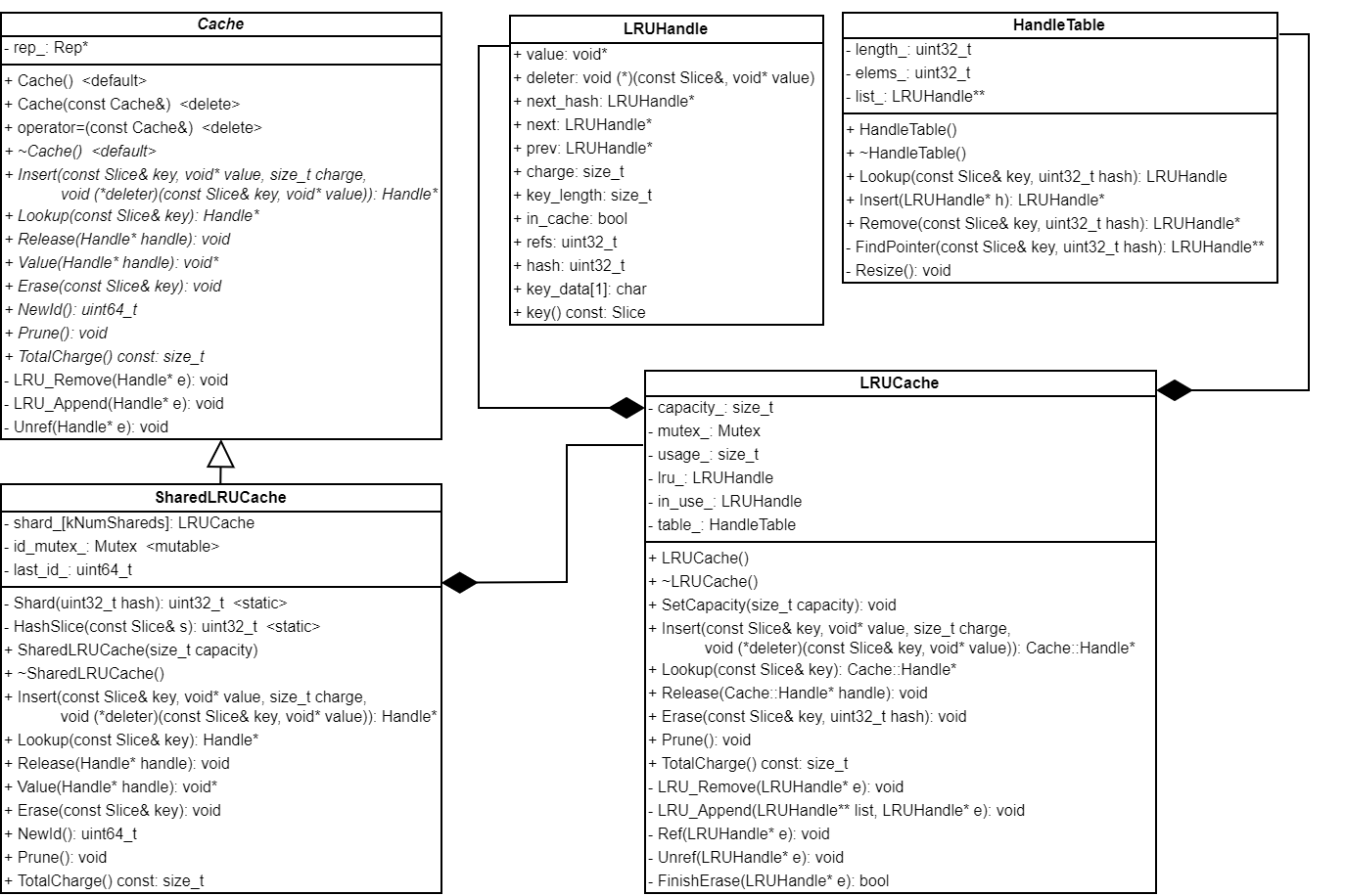 LevelDB 源码剖析5 -- Cache 实现 - 知乎