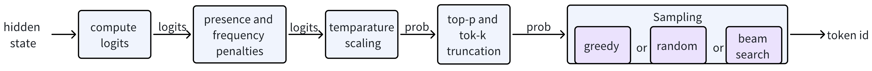 LLM / vLLM : Sampling / 采样介绍 - 知乎