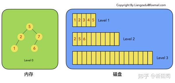 LSM-Tree:从入门到放弃——入门：基本概念、操作和Trade-Off分析 - 知乎