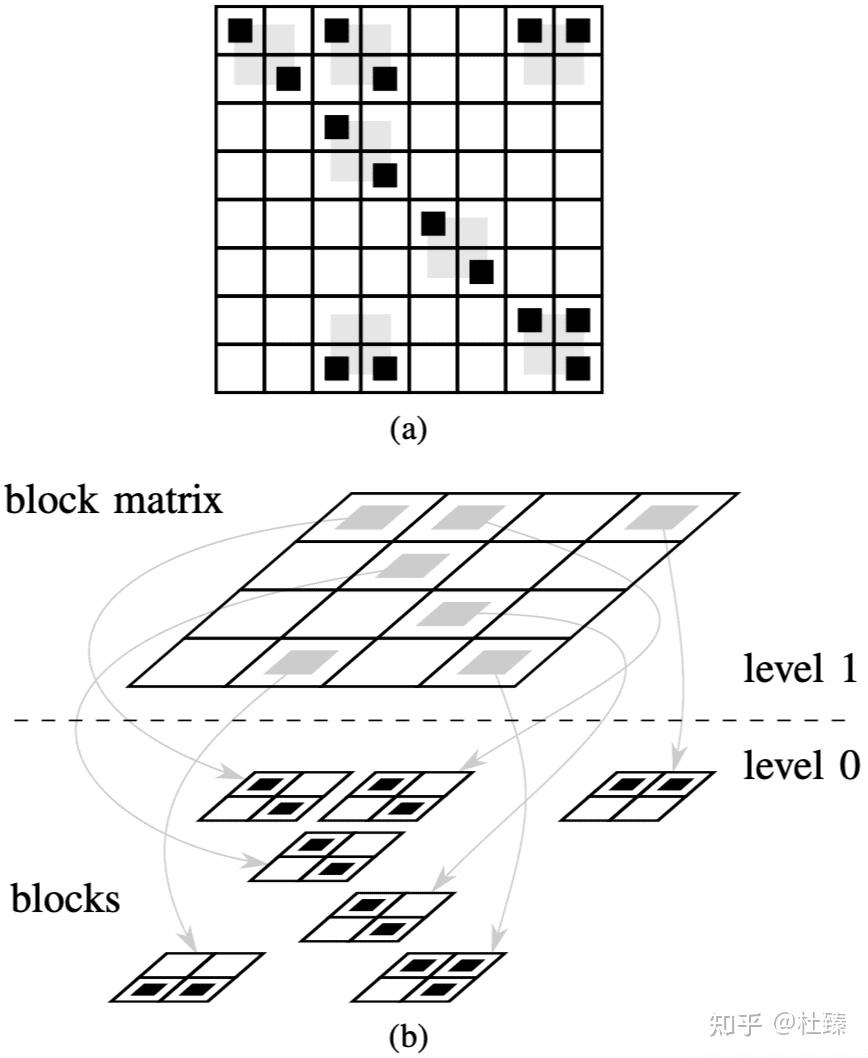 稀疏矩阵格式调研 - 知乎