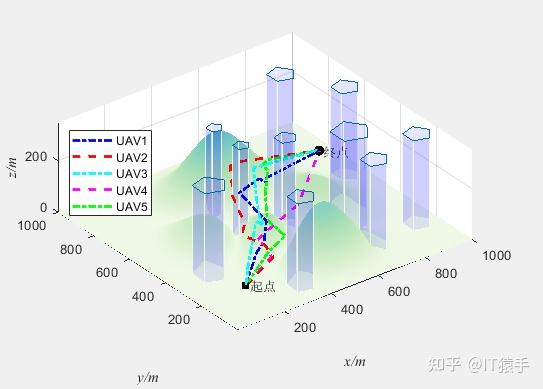 无人机集群路径规划：杨氏双缝实验优化算法（Young’s double-slit experiment optimizer，YDSE）提供 ...
