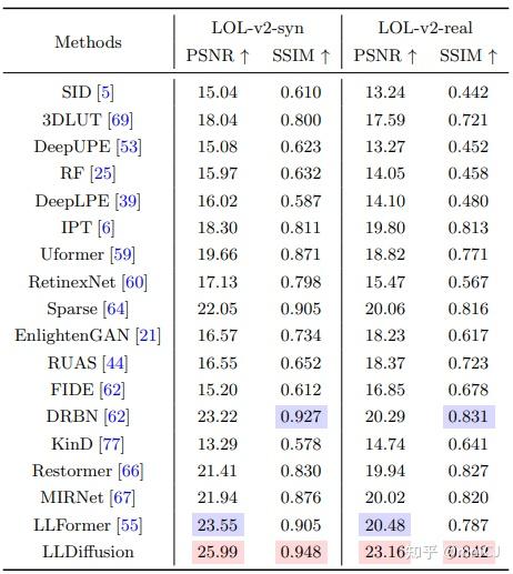 文献阅读： LLDiffusion: Learning Degradation Representations in Diffusion Models for LLIE - 知乎