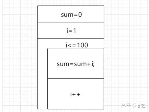C语言——N-S图(精讲+实例) - 知乎