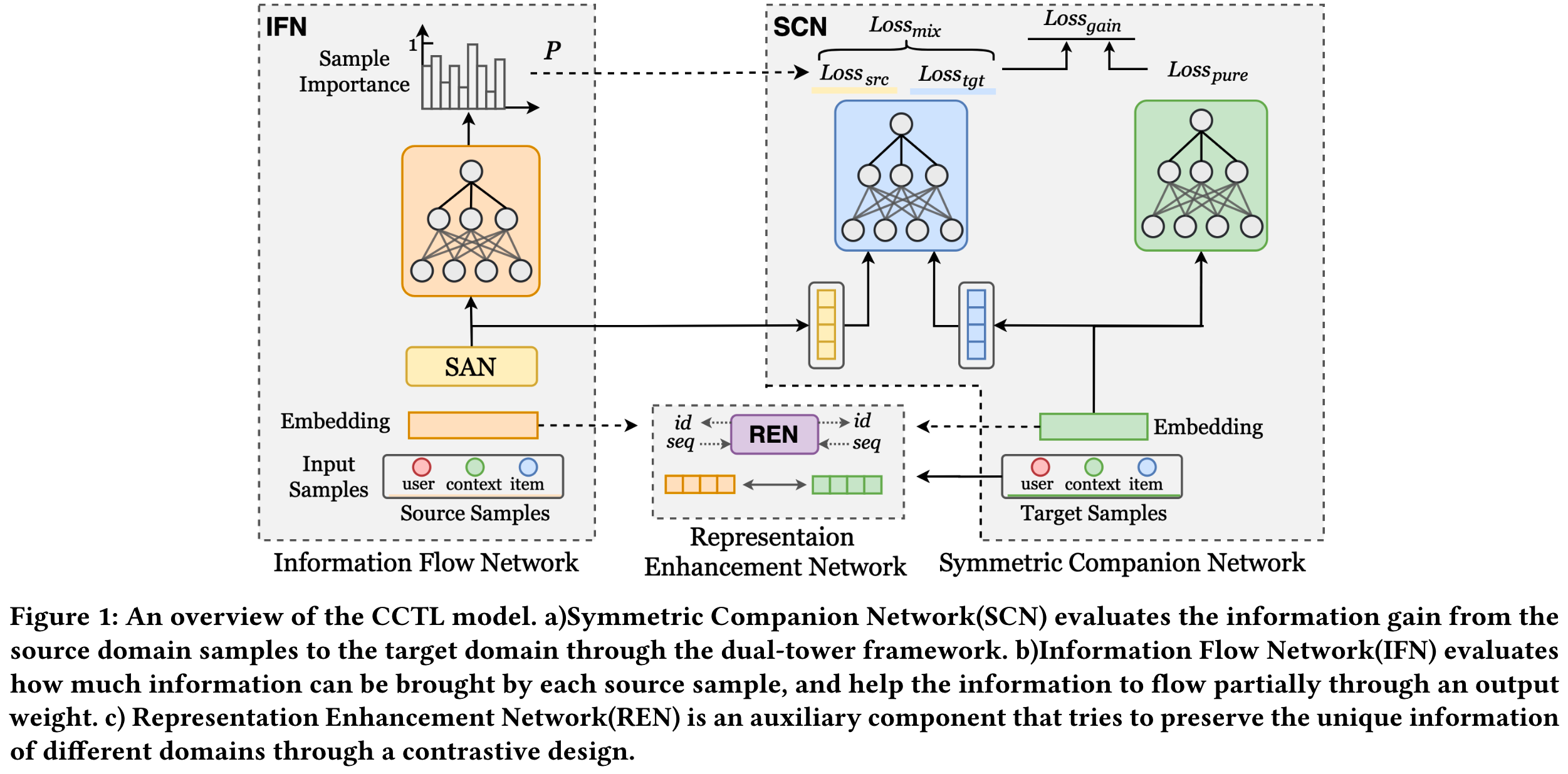 论文阅读｜CCTL：面向跨域推荐的协同迁移学习框架 - 知乎