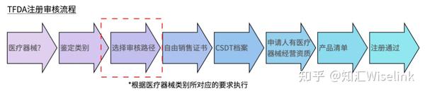 泰国医疗器械、食品化妆品TFDA认证 - 知乎