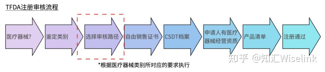 泰国医疗器械、食品化妆品TFDA认证 - 知乎