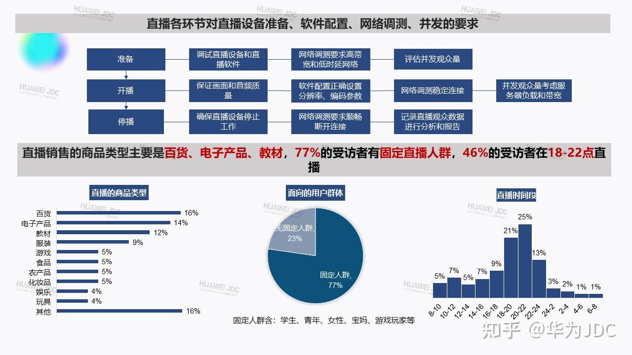 【JDC · 专题报告】《电商直播用户网络诉求探讨》专题报告 - 知乎