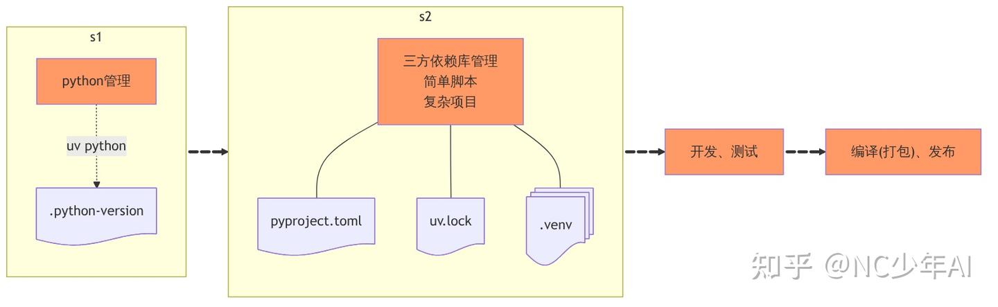 Python终极构建指南: uv - 知乎
