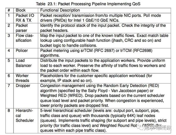 DPDK实现QOS - 知乎