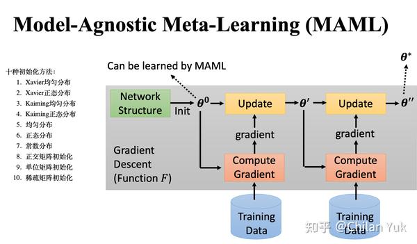 零基础入门Few-shot learning & Meta Learning & MAML - 知乎