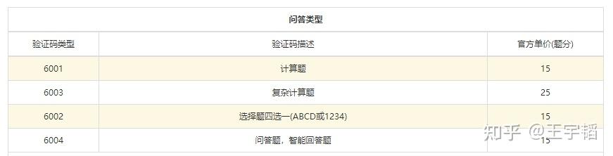 Python爬虫之验证码反爬识别 计算题验证码and滑块验证码and滑动拼图验证码and点选验证码 知乎