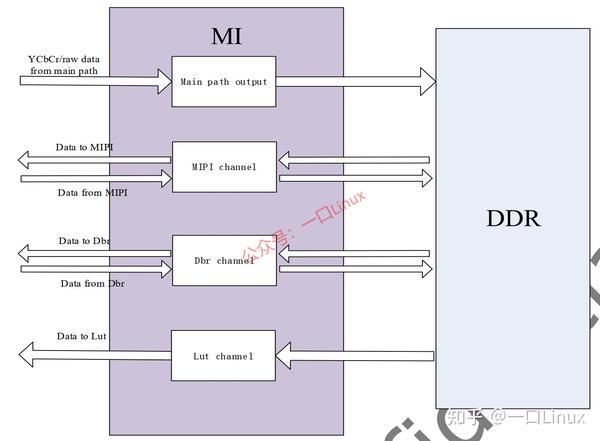 Camera | 2.MIPI、CSI基础 - 知乎