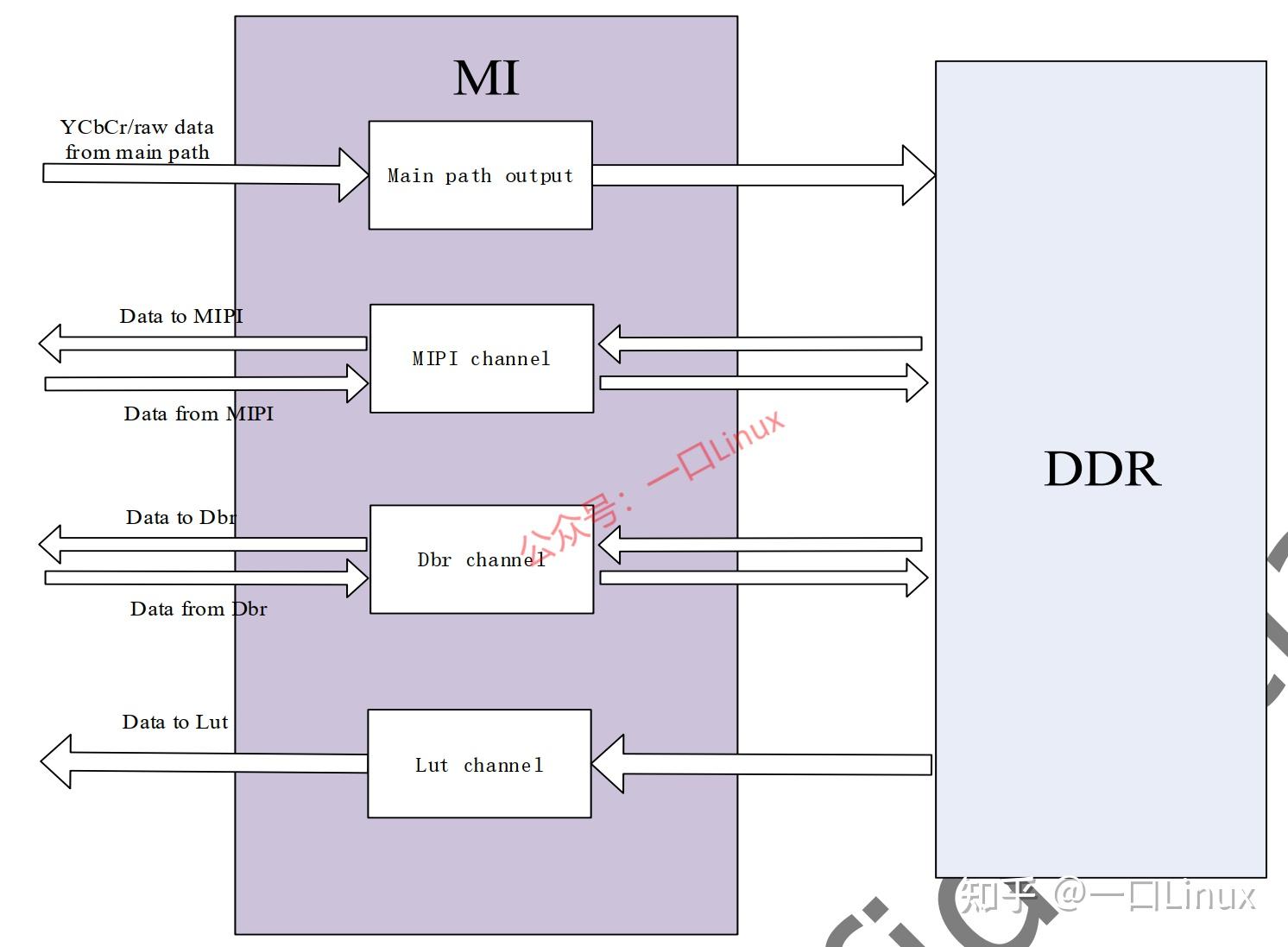 Camera | 2.MIPI、CSI基础 - 知乎