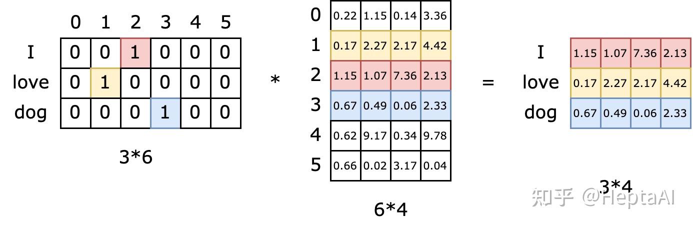从词到数：Tokenizer与Embedding串讲 - 知乎