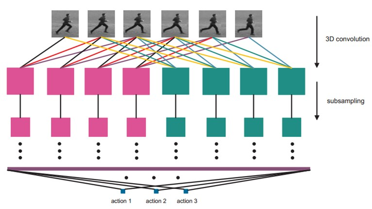 论文笔记：基于3D卷积神经网络的人体行为识别(3D CNN) - 知乎