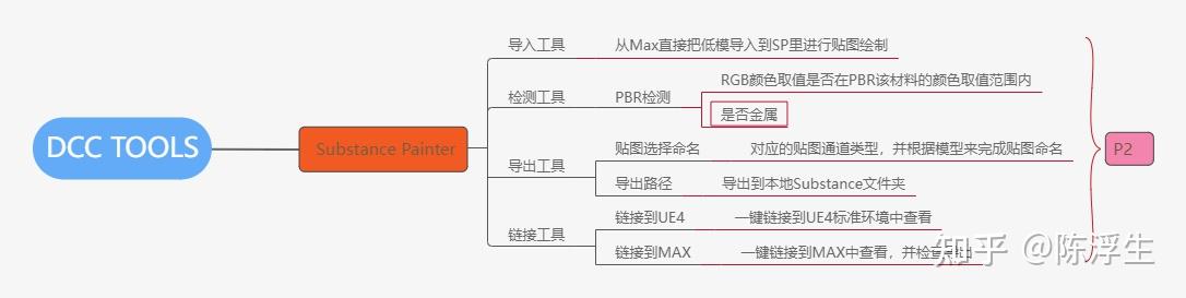 关于游戏资产制作DCC TOOLS的思路分享 - 知乎