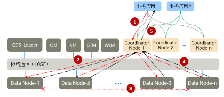 HDC.Cloud2021|5分钟教你学会GaussDB数据分布策略设计 - 知乎