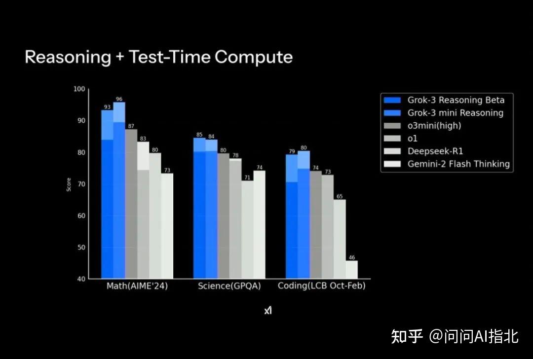 Grok3发布，马斯克砸20万块显卡造出「地表最强AI」，超越DeepSeek。 - 知乎
