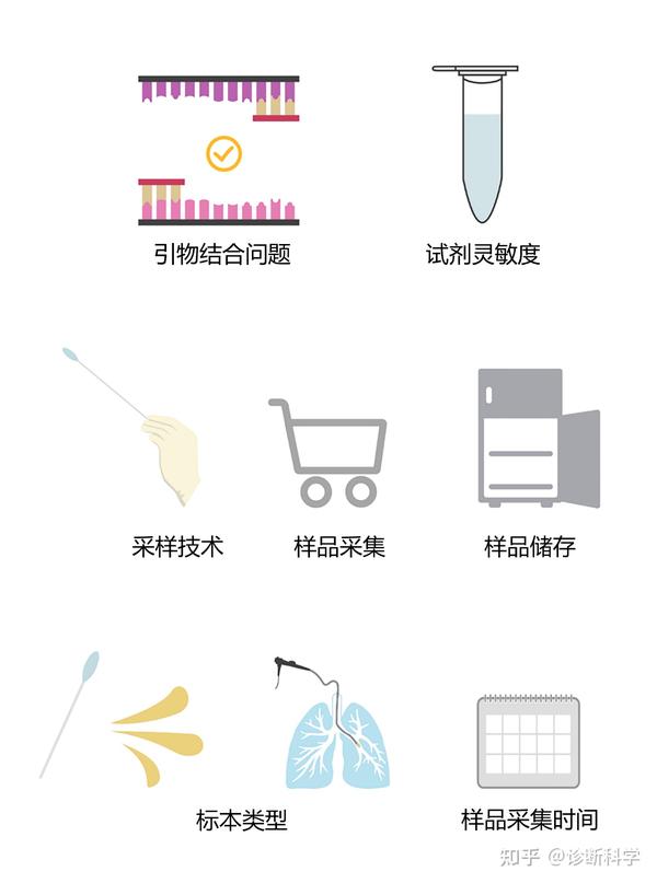 技术 | 如何使用RT-PCR检测COVID-19？ - 知乎