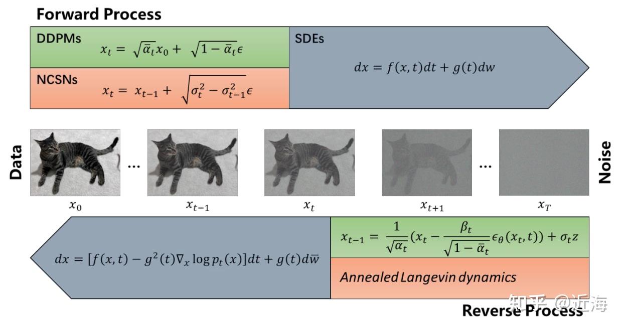 综述阅读“Diffusion Models in Bioinformatics: A New Wave of Deep Learning ...