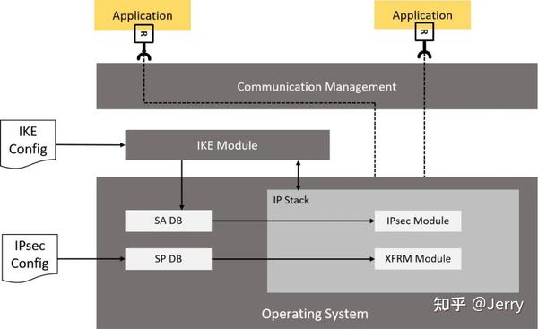 ISO/SAE 21434|AUTOSAR 的信息安全架构（转载） - 知乎