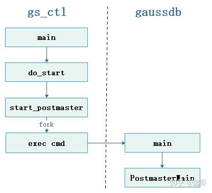 openGauss内核分析（一）：多线程架构启动过程详解 - 知乎