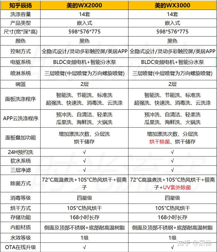 美的万向WX2000和WX3000洗碗机怎么选？美的万向星河系列WX2000和WX3000洗碗机哪款性价比高？ - 知乎