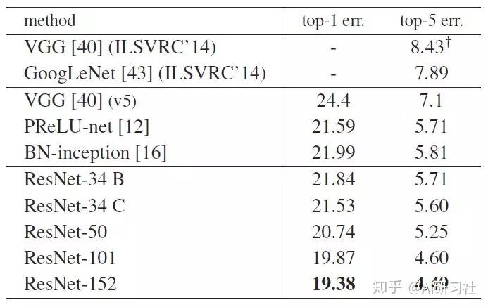 ResNet - 2015年 ILSVRC 的赢家（图像分类，定位及检测） - 知乎