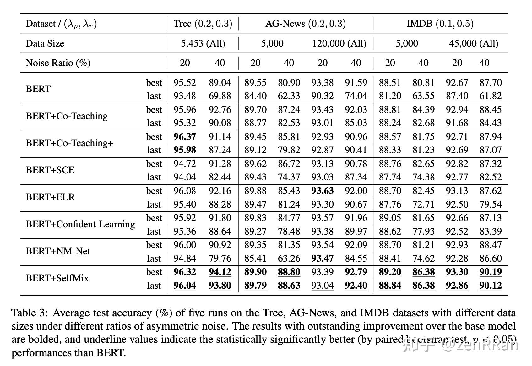 COLING'22 | SelfMix：针对带噪数据集的半监督学习方法 - 知乎