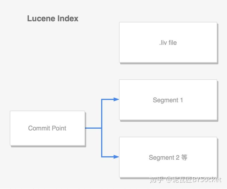 Elasticsearch Lucene 数据写入原理 | ES 核心篇 - 知乎
